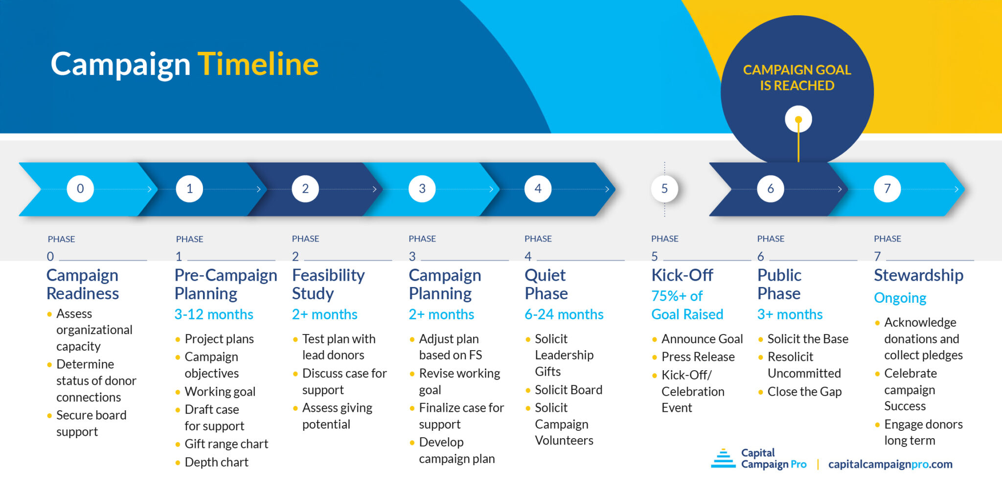 Capital Campaign Timeline: 7 Steps to Lead a Successful Campaign