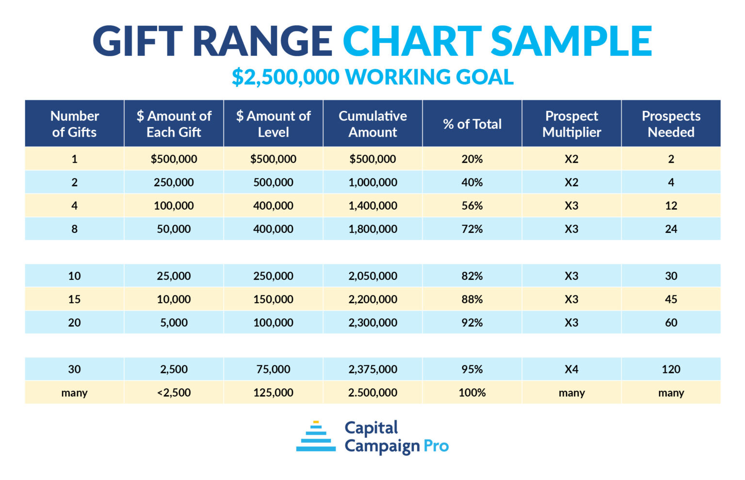 Capital Campaign Gift Range Chart: How-To Guide & Templates